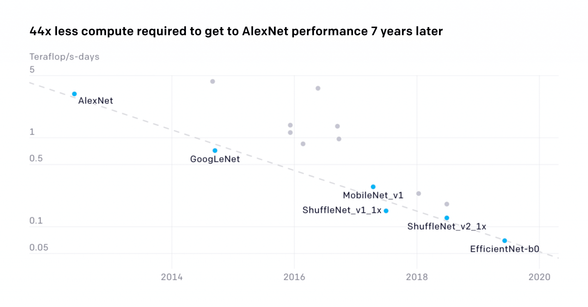 AI and Efficiency - Machine Learning Nomad